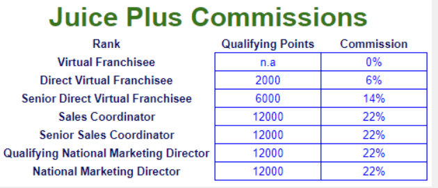 Juice Plus Commision Structure | Online Zero to Hero